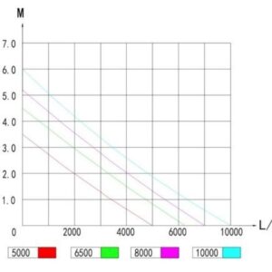 Jebao DCP Sine Wave Water Return Pump (DCP-5000)