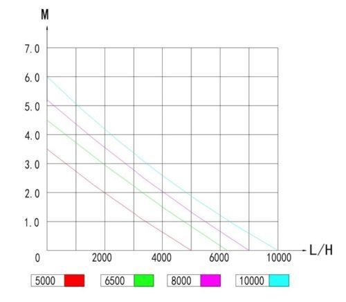 Jebao DCP Sine Wave Water Return Pump (DCP-5000)