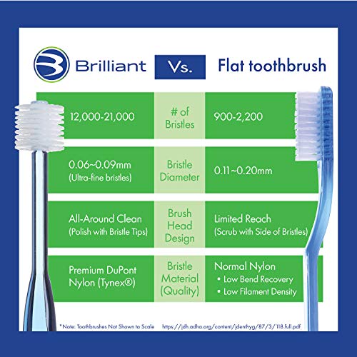 Brilliant Expectant Mom Toothbrush- Extra Soft Toothbrush, 360 Round Head Tooth Brush for Sensitive Teeth and Sensitive Bleeding Gums for Pregnant Moms, Pregnancy Must Haves, White-Lilac-Aqua, 3 Count