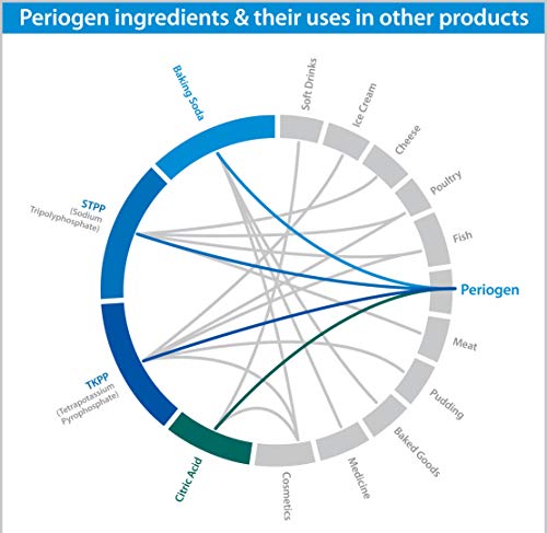 Periogen Rinse for Complete Oral Health - Travel Packets