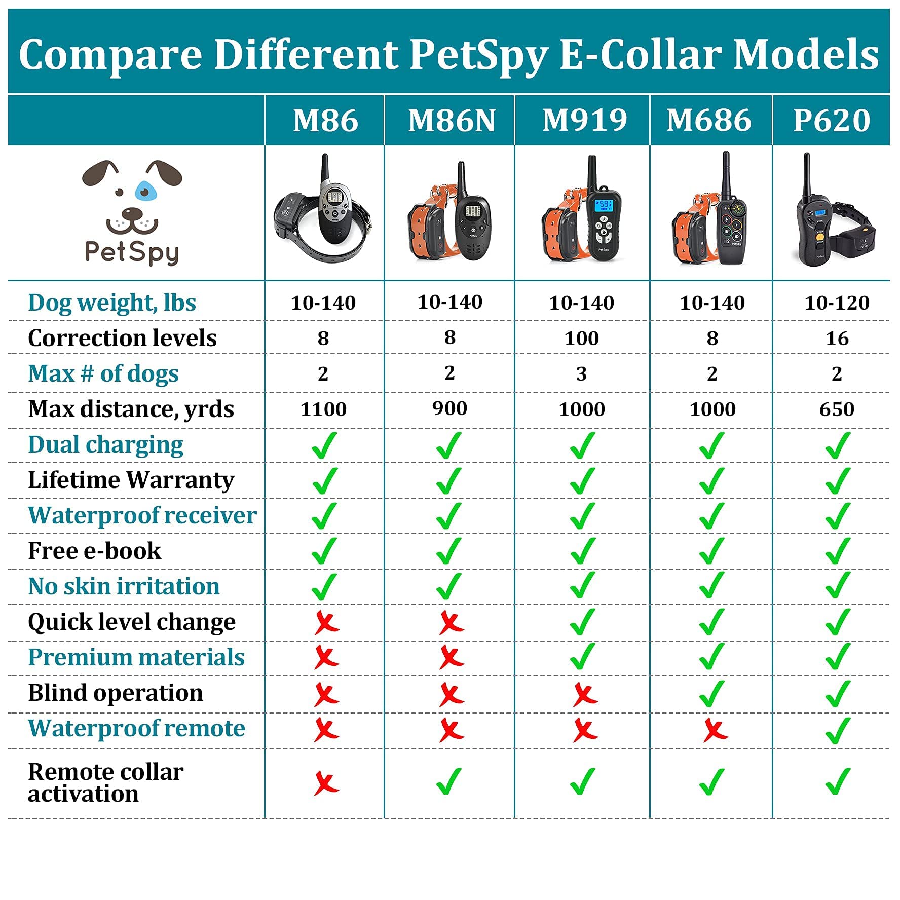 PetSpy P620 Dog Training Shock Collar for Dogs with Vibration, Electric Shock, Beep; Rechargeable and Waterproof Remote Trainer E-Collar - 10-140 lbs