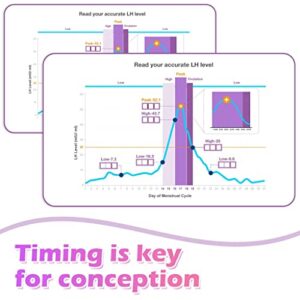 Premom Quantitative Ovulation Test Strips, Ovulation Predictor Kit with Smart Digital Ovulation Reader APP, Numerical Ovulation Tests, 20 LH Test