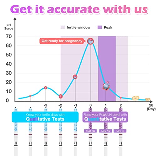 Premom Quantitative Ovulation Test Strips, Ovulation Predictor Kit with Smart Digital Ovulation Reader APP, Numerical Ovulation Tests, 20 LH Test