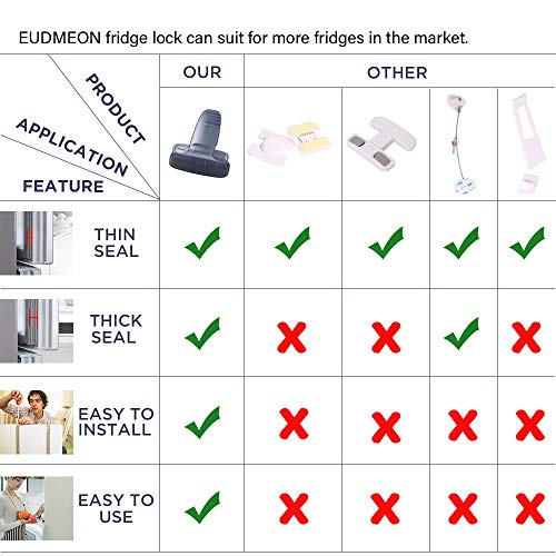 EUDEMON Home Refrigerator Fridge Freezer Door Lock Latch Catch Toddler Kids Child Baby Safety Lock Easy to Install and Use 3M VHB Adhesive no Tools Need or Drill (Grey，1 Pack)