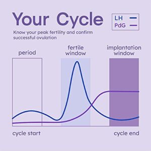 Proov Predict & Confirm Ovulation | Predict The Fertile Window and Confirm Successful Ovulation with one Dual-Hormone Test kit | 15 LH Tests and 5 FDA Cleared PdG Tests | One Cycle Pack