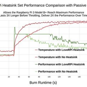 LoveRPi Performance Heatsink Set for Raspberry Pi 3 B+