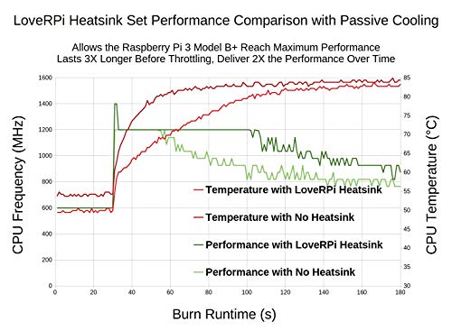 LoveRPi Performance Heatsink Set for Raspberry Pi 3 B+