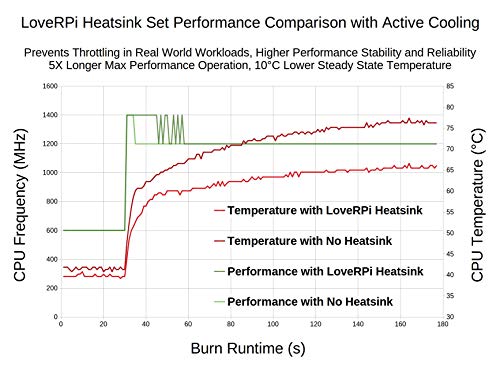 LoveRPi Performance Heatsink Set for Raspberry Pi 3 B+