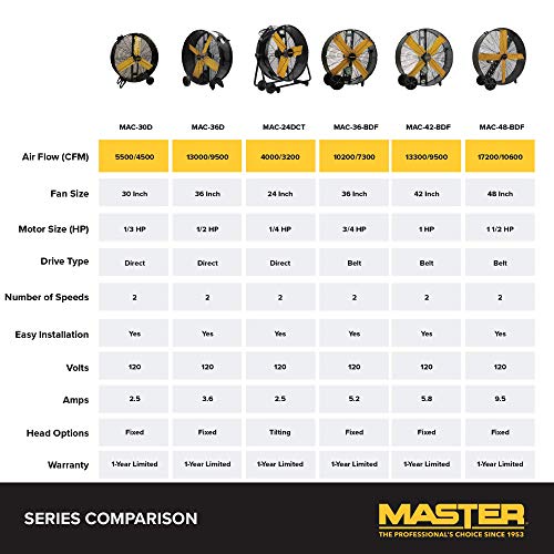 MASTER 48 Inch Industrial High Capacity Barrel Fan - Use for Shop, Garage or Warehouse, All-Metal Construction with OSHA-Compliant Safety Guards, 2 Speed Settings (MAC-48-BDF)