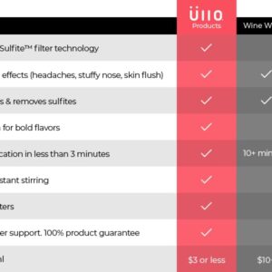 Ullo Wine Purifier with 4 Selective Sulfite Filters. Remove Sulfites and Histamines, Restore Taste, Aerate, and Experience the Magic of Ullo purified wine.