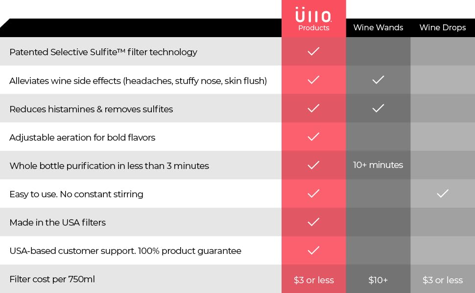 Ullo Wine Purifier with 4 Selective Sulfite Filters. Remove Sulfites and Histamines, Restore Taste, Aerate, and Experience the Magic of Ullo purified wine.