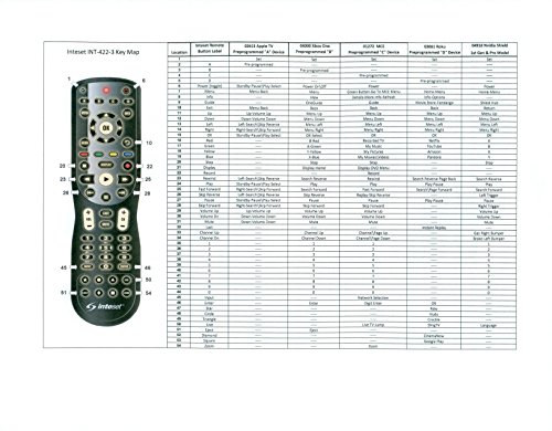 Inteset 4-in-1 Universal Backlit IR Learning Remote for use with Apple TV, Xbox Series X/S, Roku, Media Center/Kodi, Nvidia Shield, Most Streamers & Other A/V Devices