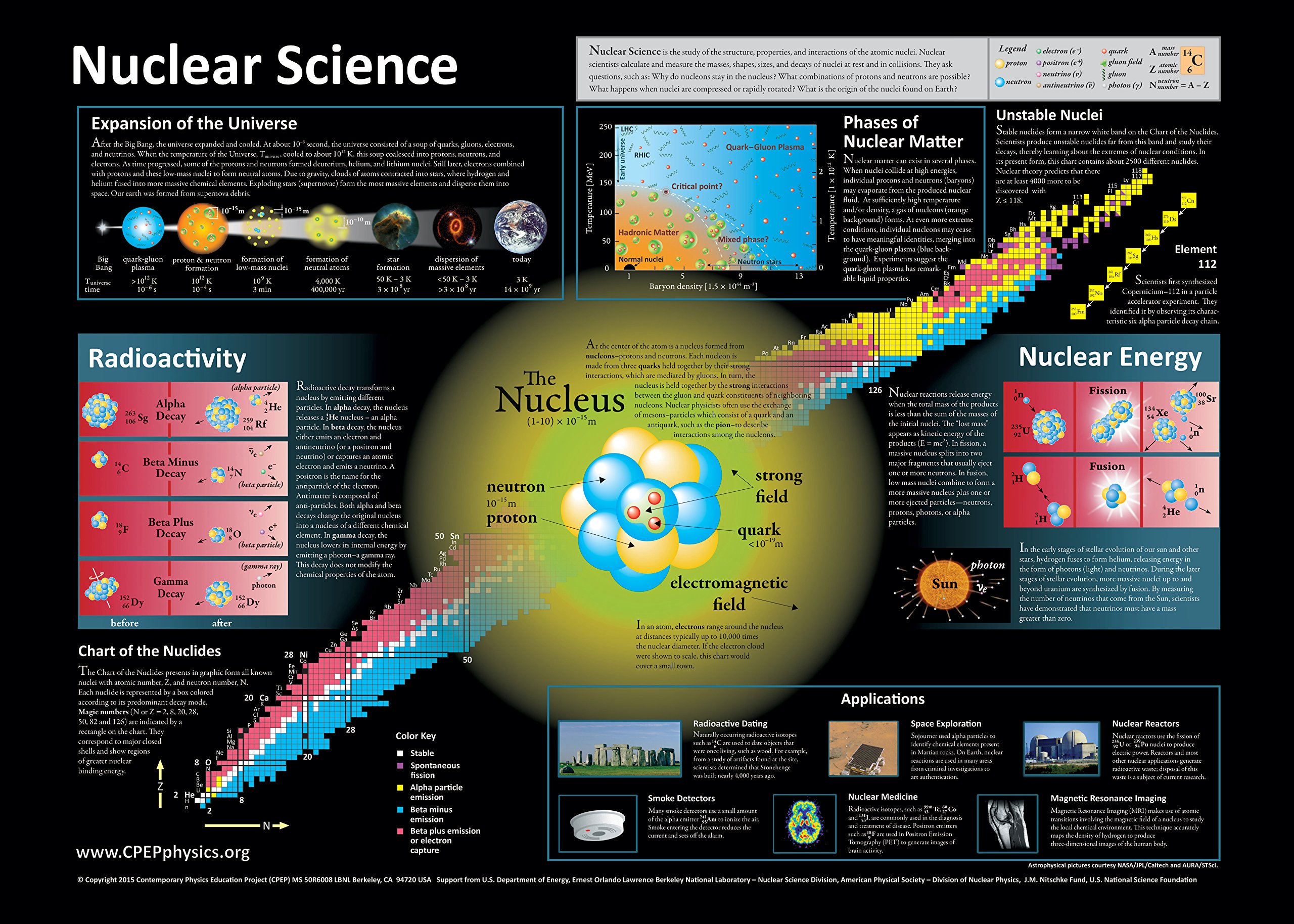 Contemporary Physics Education Project Nuclear Science Poster (30" x 21")