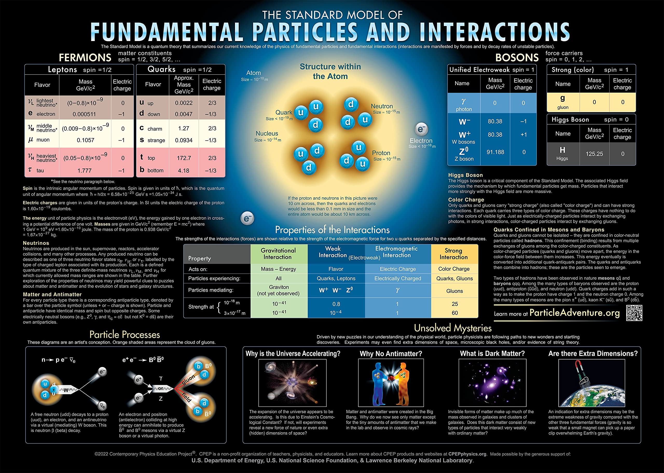 Fundamental Particles and Interactions Poster (30" x 21")