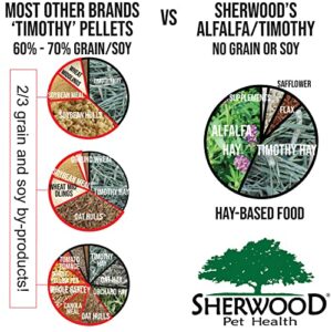 Sherwood Pet Health Adult Rabbit Food Alfalfa Timothy Hay-Based Blend 10 lbs, Grain and Soy-Free for Better Digestion