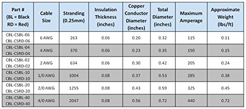 2 AWG Gauge Red + Black Pure Copper Battery Inverter Cables Solar, RV, Car, Boat 12 in 5/16 in Lugs