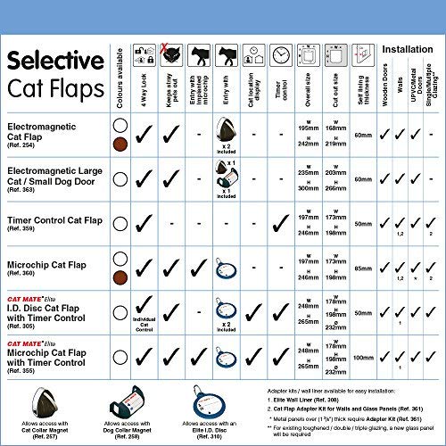 Cat Mate Electromagnetic Cat Flap, White