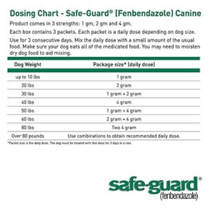 Safe-Guard (fenbendazole) Canine Dewormer for Dogs, 1gm pouch (ea. pouch treats 10lbs.)