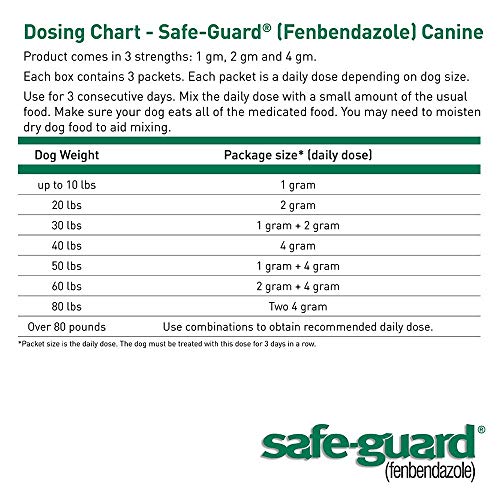 Safe-Guard (fenbendazole) Canine Dewormer for Dogs, 4gm pouch (ea. pouch treats 40lbs.)