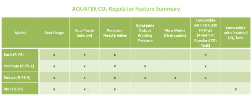 Basic AQUATEK CO2 Regulator with Cool Touch Solenoid