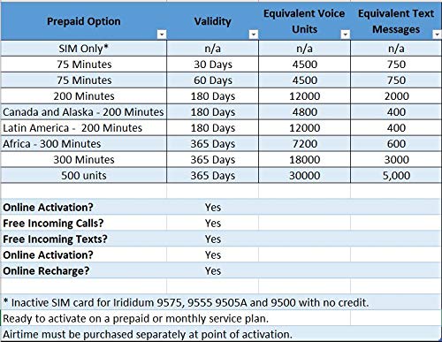 Iridium 9575 Extreme Satellite Phone with Prepaid and Postpaid SIM Cards