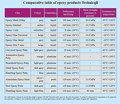 Technicqll Epoxy Putty for Metals (Steel, Aluminium, Bronze, Iron Casts, Etc) Cold Weld 40G