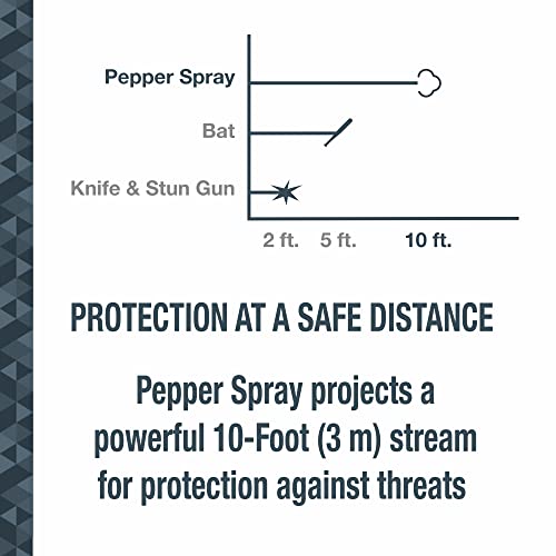 SABRE RED SABRE Protector Dog Spray with Key Ring, 14 Bursts, 12-Foot (4-Meter) Range, Humane Dog Attack Deterrent, Maximum Strength Allowed By EPA