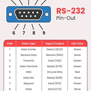 Gearmo USB to Serial RS-232 Adapter with LED Indicators, FTDI Chipset, Supports Windows 11/10/8.1/8/7/, Mac OS X 10.6 and Above