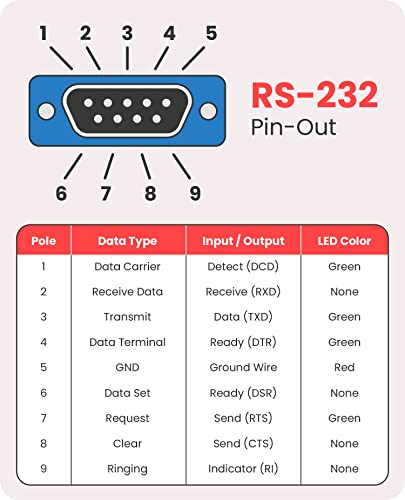 Gearmo USB to Serial RS-232 Adapter with LED Indicators, FTDI Chipset, Supports Windows 11/10/8.1/8/7/, Mac OS X 10.6 and Above