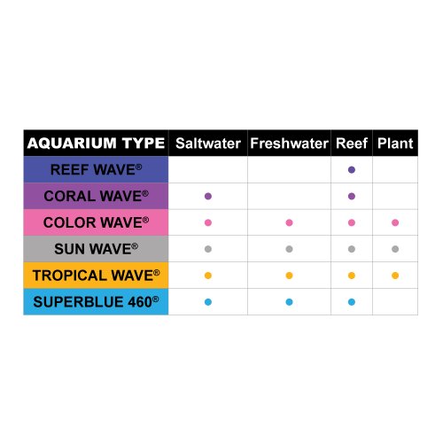 Wave Point 2-Pack Tropical Wave HO T-5 39-Watt Universal Aquarium Lamp