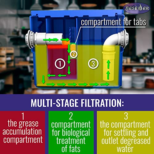 Commercial Grease Interceptor Trap 20 lb - Plastic Grease Trap Under Sink for Restaurant Cafe - Under Sink Grease Trap 10 GPM - Waste Water Oil-water Separator for Restaurant - Grease Trap plastic