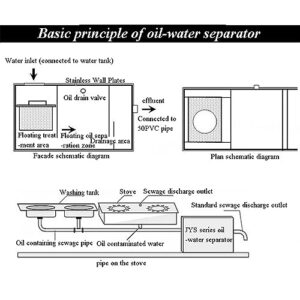 HTRY Commercial Grease Trap, 304 Stainless Steel Water Oil Separator, Oil and Wastewater Treatment Tank Sink, Suitable for Kitchens, Restaurants, and Canteens(Size:Three80 * 40 * 40cm)