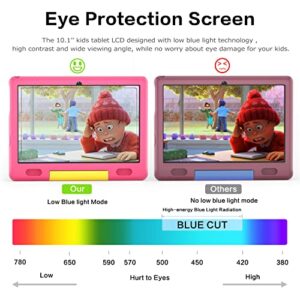 Coolfan Kids Tablet 10 inch Tablet 1080P HD 2GB RAM+32GB ROM with Dual Camera Android 10.0 Parental Control Learning Tablet Adjustable Kid-Proof Case (Pink)