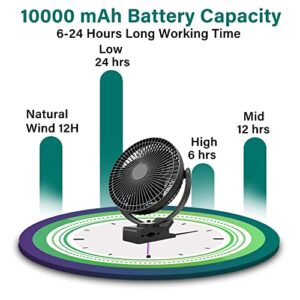 Sukadar Portable Clip on Fan, 10000mAh Rechargeable Battery Operated Fan, 24 Hours Work Time, 4 Speeds 8 Inch Personal Fan for Bedroom Outdoor Travel Camping Golf Cart Treadmill Home Office