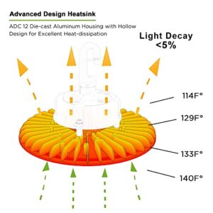 UFO LED High Bay Light 150W LED Warehouse Lights IP65 for Wet Location LED Commercial Area Lighting Fixture for Gym Factory Warehouse ETL Certified 5' Cable 5000K 1-10V Dimmable 21000LM White 2Pack