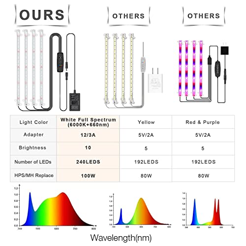 Wiaxulay LED Plant Grow Light Strips, 36W 240LEDs Full Spectrum Grow Lights for Indoor Plants, Grow Lamp with Auto On/Off 3/9/12H Timer 10 Dimmable Levels and 3 Switch Modes for Seedling