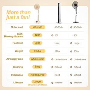 MIZUKATA HIKARI Versatile Air Circulator Floor Standing Fan with Remote, 2022 Nature Breath Portable Pedestal Fan, 12 Speeds, Night Light, Aroma Box, for Indoor, Outdoor, White.