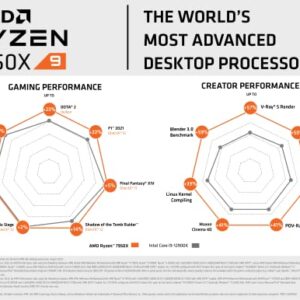 AMD Ryzen™ 9 7950X 16-Core, 32-Thread Unlocked Desktop Processor