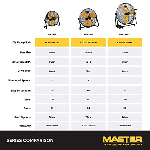 MASTER 20 Inch Industrial High Velocity Floor Fan - Direct Drive, All-Metal Construction with Steel-Coated Safety Grill, 3 Speed Settings (MAC-20F)