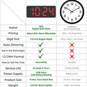 LED Digital Wall Clock with Large Display, Big Digits, Auto-Dimming, Anti-Reflective Surface, 12/24Hr Format, Small Silent Wall Clock for Living Room, Bedroom, Farmhouse, Kitchen, Office