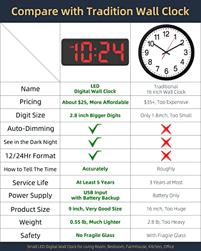 LED Digital Wall Clock with Large Display, Big Digits, Auto-Dimming, Anti-Reflective Surface, 12/24Hr Format, Small Silent Wall Clock for Living Room, Bedroom, Farmhouse, Kitchen, Office