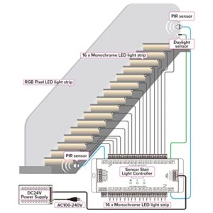 BTF-LIGHTING PIR Sensor Stair Light ES32 Controller Kit 3X16FT Custom FCOB LED Strip Length Fits All Widths of Stairs DC24V 3000K CRI 90+ 8mm Width Dimmable Uniform Light Multiple On and Off Modes