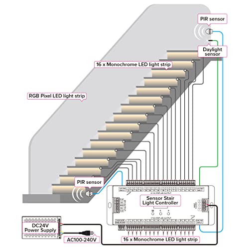 BTF-LIGHTING PIR Sensor Stair Light ES32 Controller Kit 3X16FT Custom FCOB LED Strip Length Fits All Widths of Stairs DC24V 3000K CRI 90+ 8mm Width Dimmable Uniform Light Multiple On and Off Modes