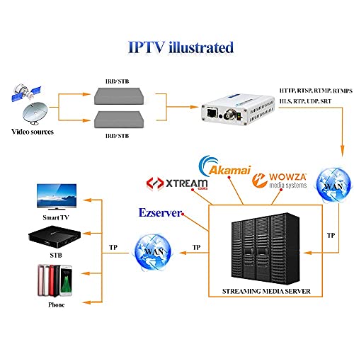 HaiweiTech HES-101 HEVC Encoder H.265 H.264 1080P@30 fps SD/HD/ 3G-SDI to IP Encoder IPTV HD Video Audio Live Streaming Encoder HD-SDI Transmitter with HTTP, RTSP, UDP, SRT, HLS, RTMP, Multicast