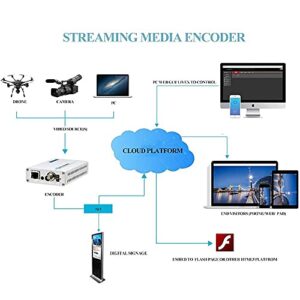 HaiweiTech HES-101 HEVC Encoder H.265 H.264 1080P@30 fps SD/HD/ 3G-SDI to IP Encoder IPTV HD Video Audio Live Streaming Encoder HD-SDI Transmitter with HTTP, RTSP, UDP, SRT, HLS, RTMP, Multicast