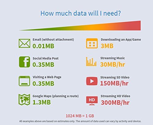 10GB Bundle - Europe Data SIM Card - 33 Countries - Dataroam - Cellhire