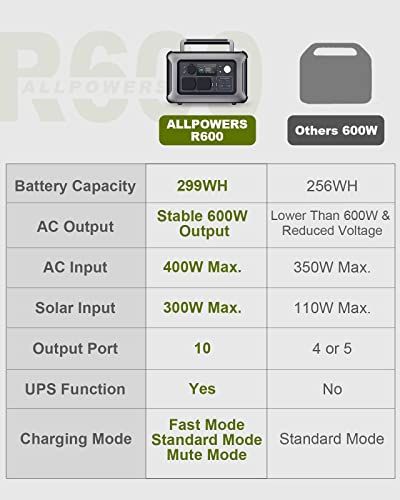 ALLPOWERS 299Wh 600W Portable Power Station R600, LiFePO4 Battery Backup with UPS Function, 1 Hour to Full 400W Input, MPPT Solar Generator for Outdoor Camping, RVs, Home Use