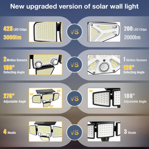 Solar Outdoor Lights - 3000LM 423 LED Motion Sensor Outdoor Lights, 4 Heads IP65 Waterproof Powered Security Flood Lights, 270°Wide Lighting Angle Wall Light with Dual Sensors for Backyard Yard Patio