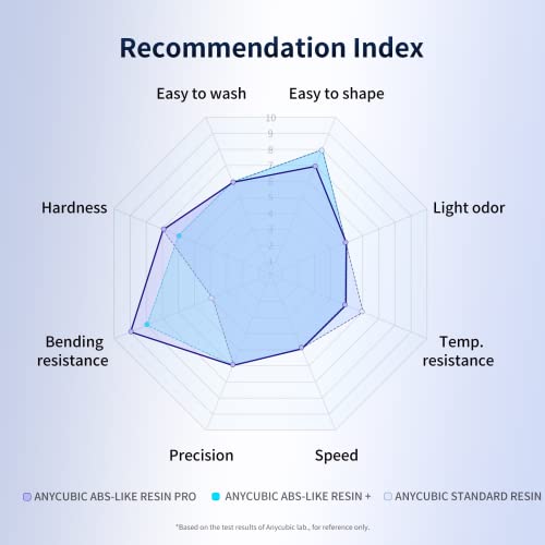 ANYCUBIC ABS-Like Pro 3D Printer Resin, Upgraded Toughness and Non-Brittle, High Precision Standard Photopolymer Resin for 8K Capable LCD DLP 3D Printing (Gray, 1kg)