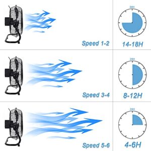 SEYAS Rechargeable Outdoor Floor Fan, 12'' Portable 5200mAh Battery Operated Fan, 30W Wall Charger 2 Port Power Adapter